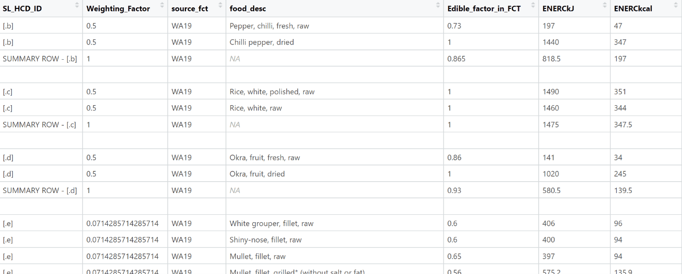 Rows of individual food item composition data, plus group level summary ...